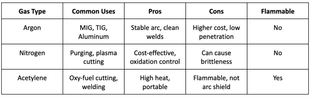 Welding Gas Types: Argon, Acetylene & Nitrogen | Arc Solutions
